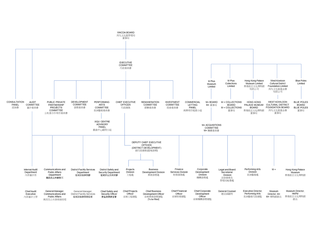 Organisation | West Kowloon Cultural District